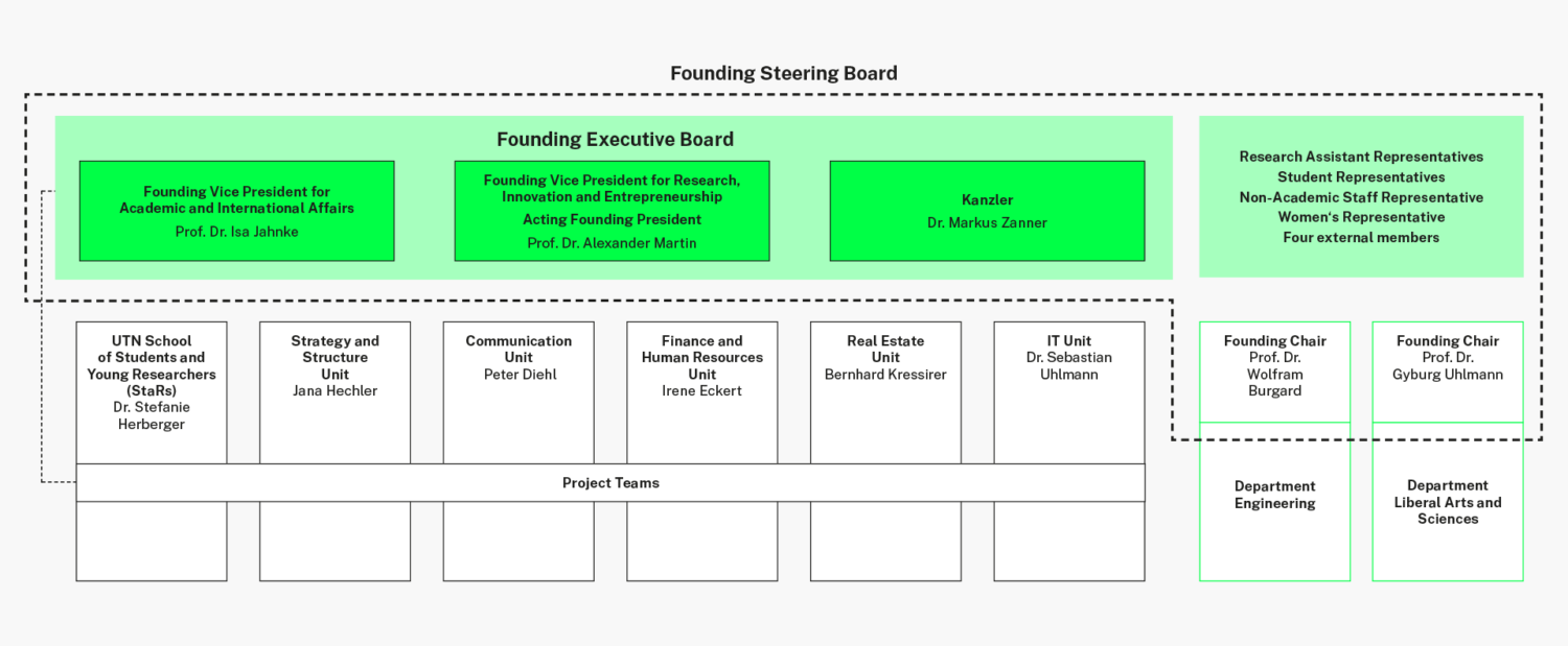 Organigram of the University of Technology Nuremberg | UTN