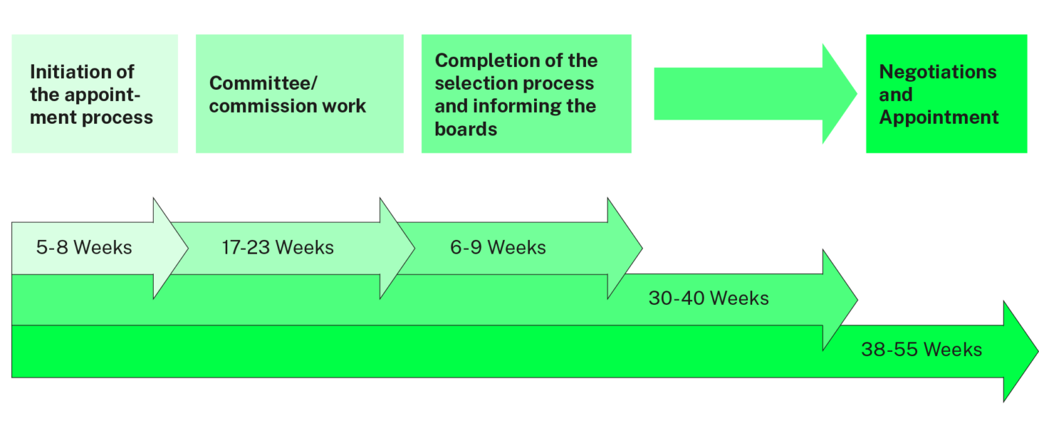 Appointment procedures | UTN