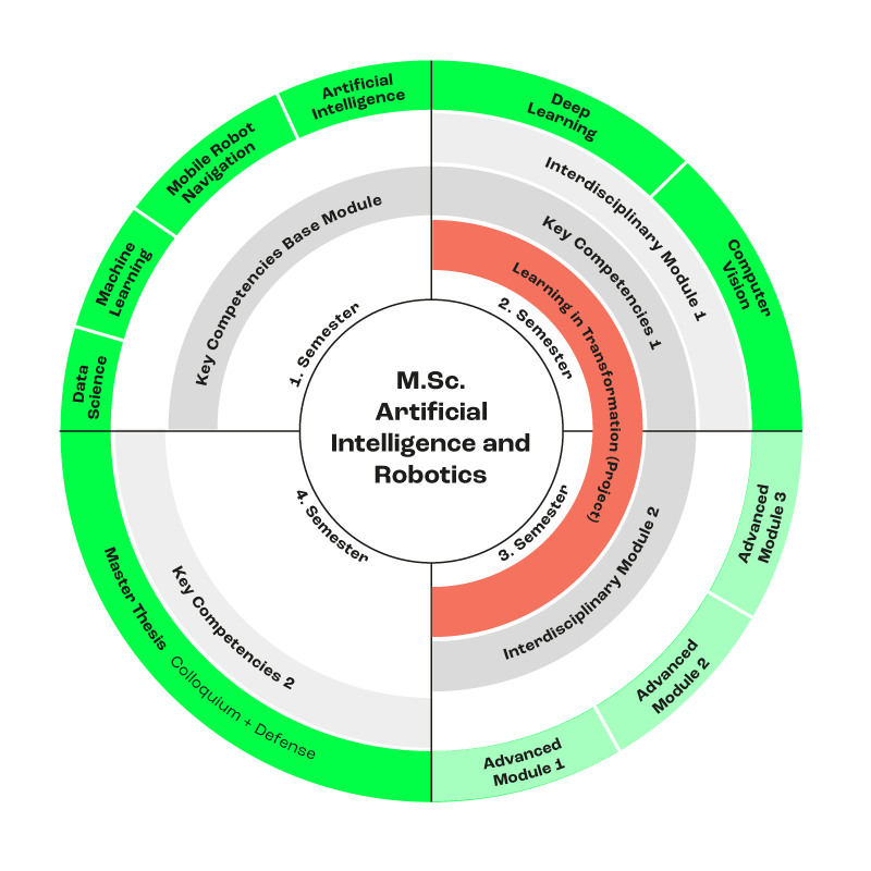 Artificial Intelligence and Robotics (M.Sc.) | UTN